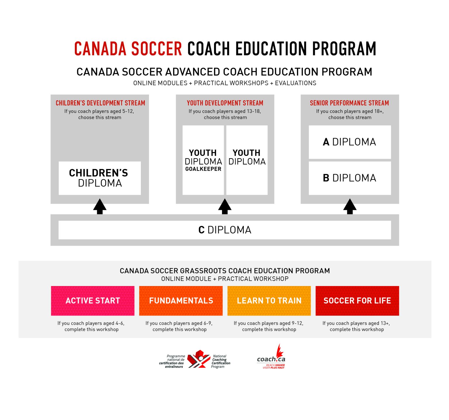 Coach - Canada Soccer